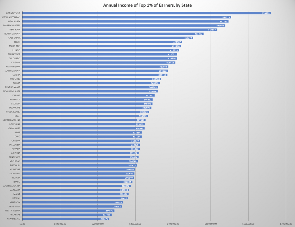 annual-income-top-earner-by-state-graph-dataviz - RPS Relocation
